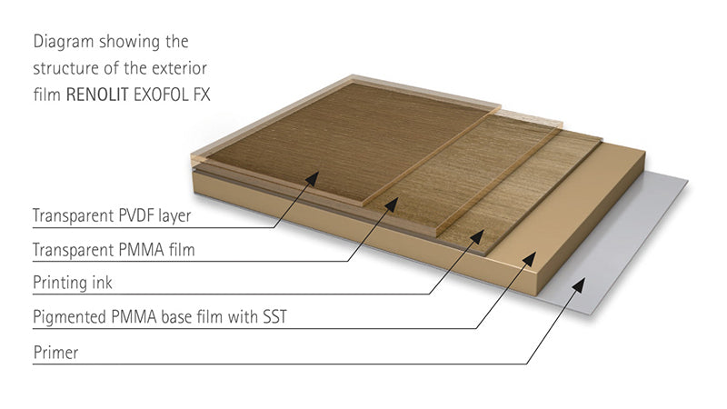 Renolit Exofol FR/FX for uPVC Frames – uPVC.com.au